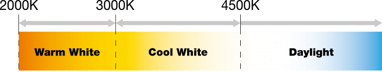 What CCT Should I Choose for LED Strip Lights? - Myledy
